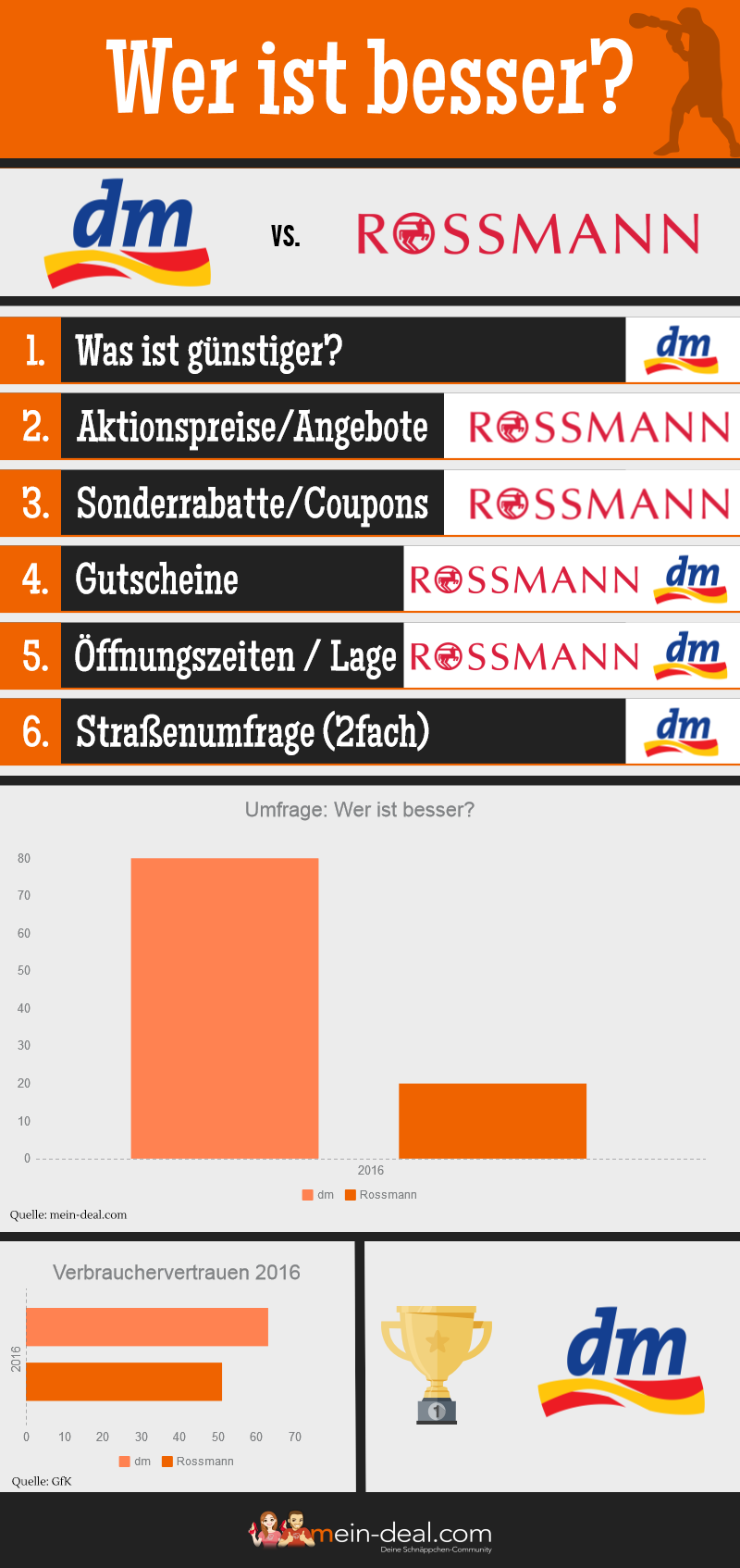 Wer ist besser? Rossmann oder dm? Wer ist besser? Rossmann oder dm?