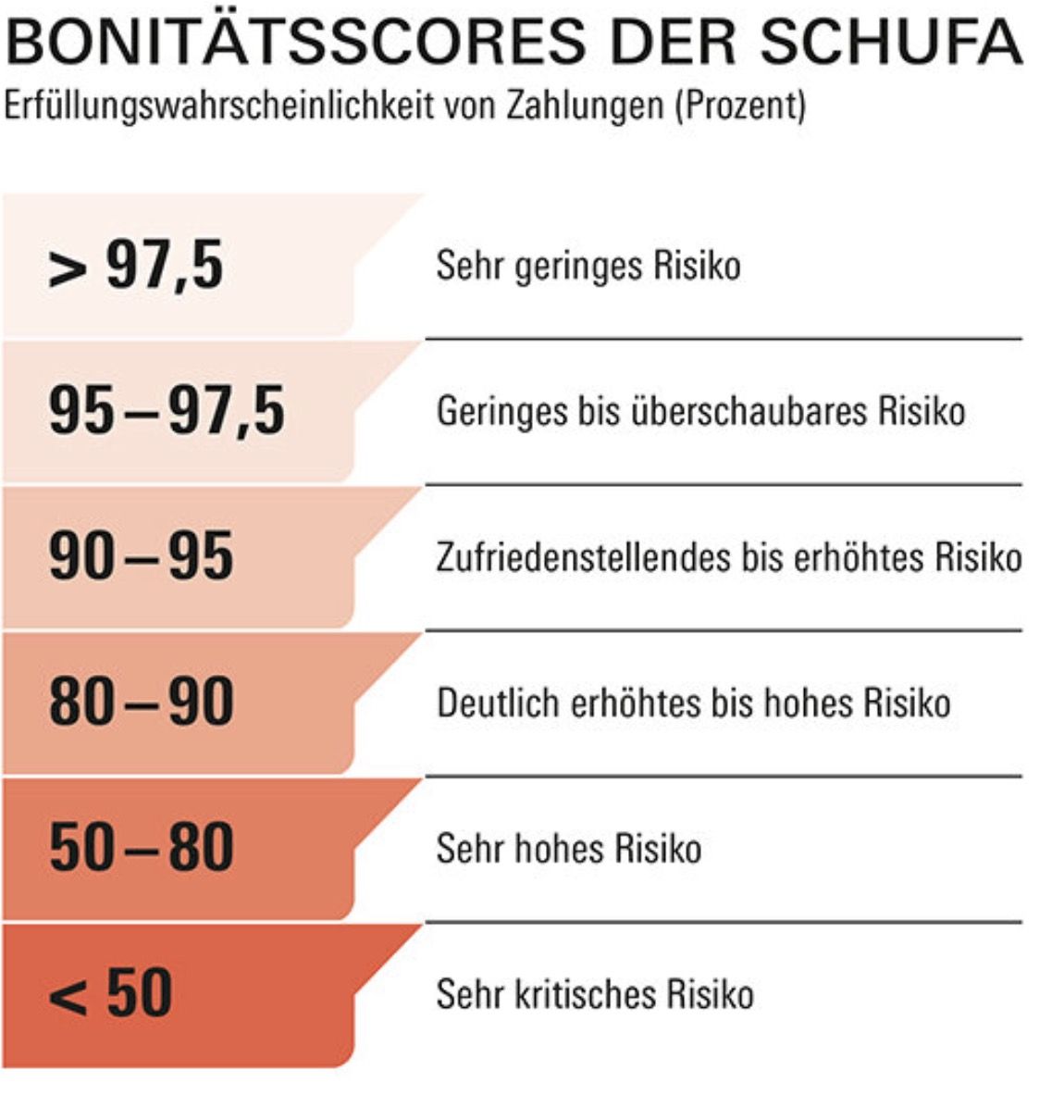 Schufa Score Tabelle 2022