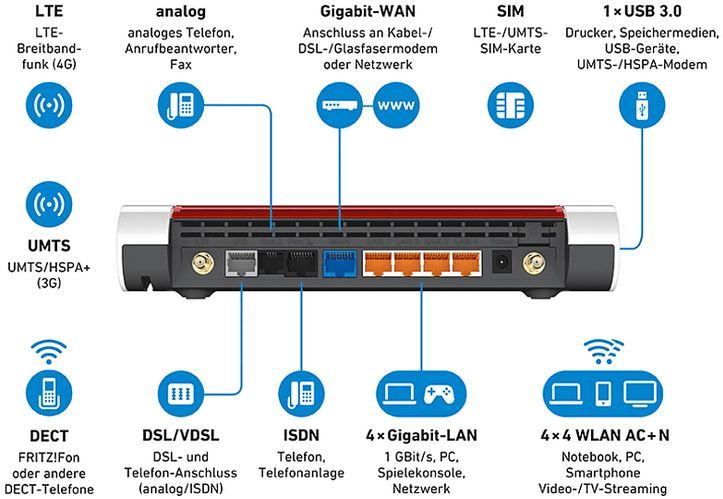 AVM FRITZ!Box 6890 LTE-/DSL International Router für 299€ (statt 358€)