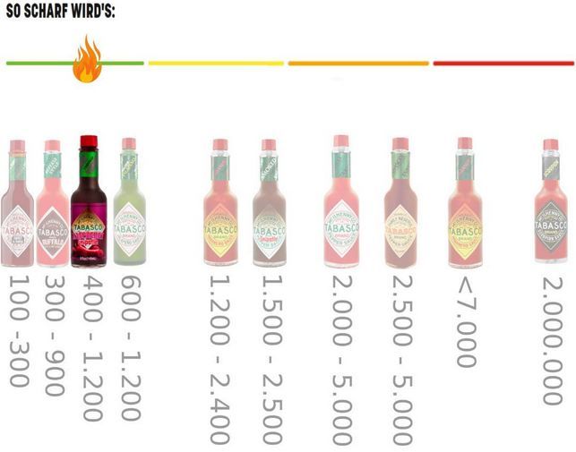 🌶️ Tabasco Raspberry Chipotle Sauce, 148ml ab 12,30€ (statt 16€)